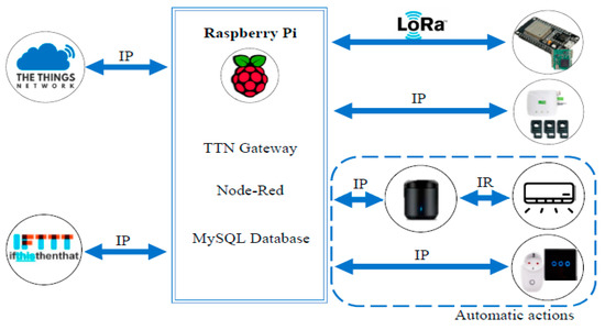 Recent Advances in Internet of Things (IoT) Infrastructures for ...