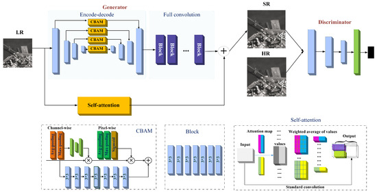 Panchromatic Image Super-Resolution Via Self Attention-Augmented Wasserstein Generative ...