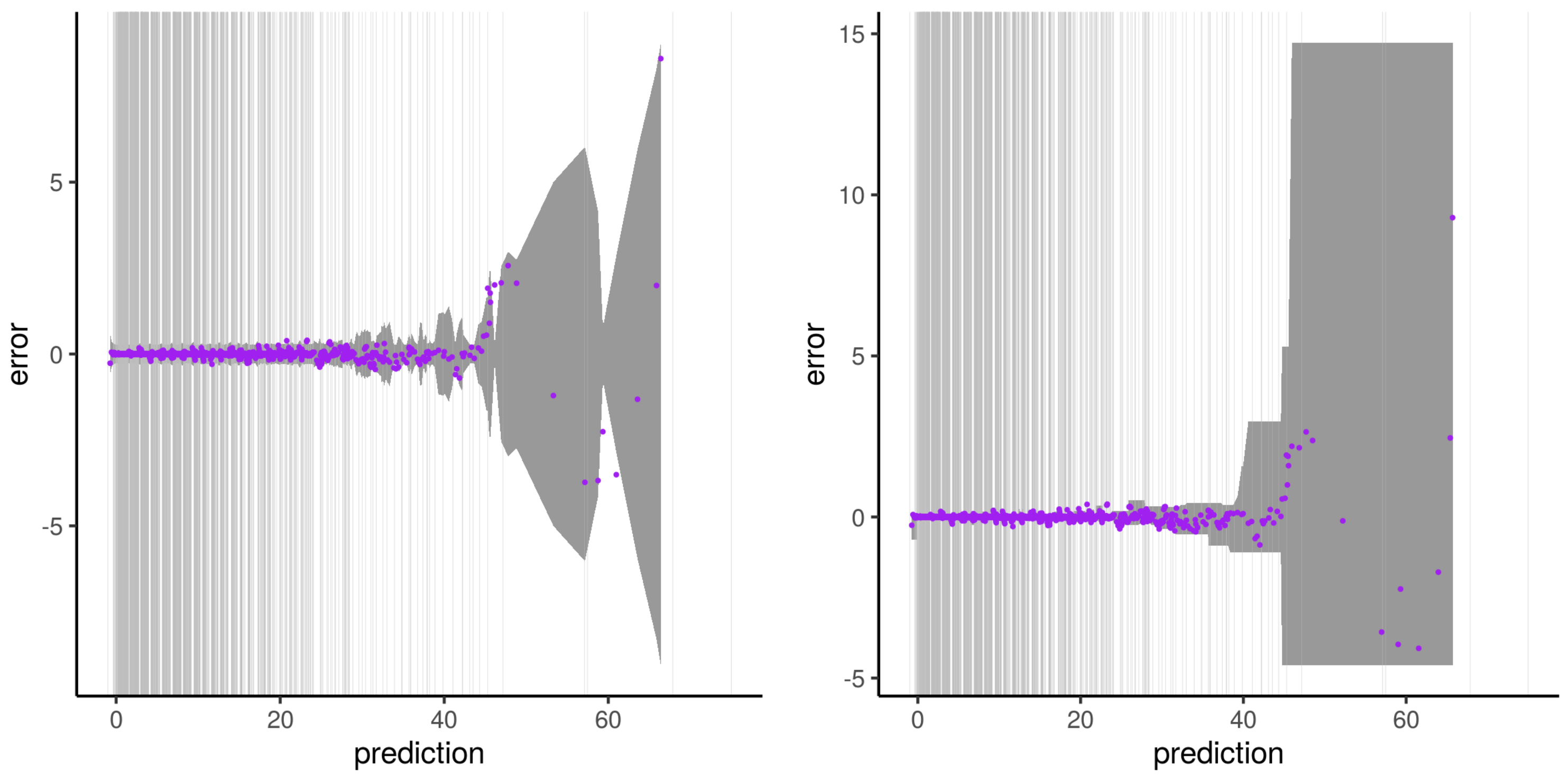Error Prediction of Air Quality at Monitoring Stations Using Random ...