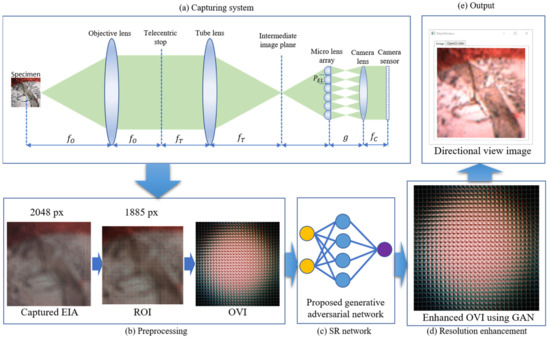 Super-Resolution Enhancement Method Based on Generative Adversarial Network for Integral Imaging ...