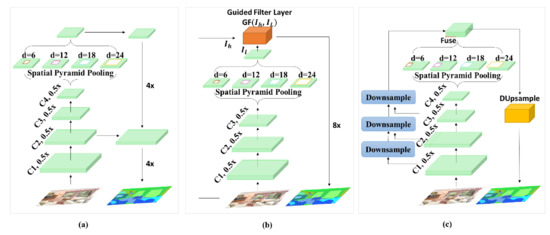 A Novel Upsampling and Context Convolution for Image Semantic Segmentation