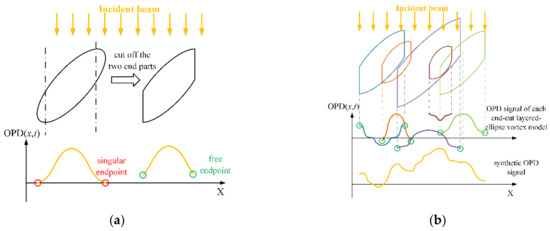 A New Method for Analyzing Aero-Optical Effects with Transient Simulation