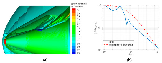 A New Method for Analyzing Aero-Optical Effects with Transient Simulation