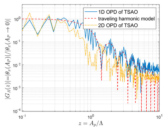 A New Method for Analyzing Aero-Optical Effects with Transient Simulation