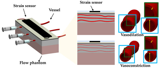 Noninvasive Flow Monitoring in Simple Flow Phantom Using Resistive ...