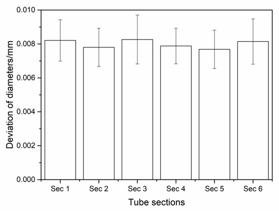 Sensors | Free Full-Text | A Novel Method for the Complex Tube System ...