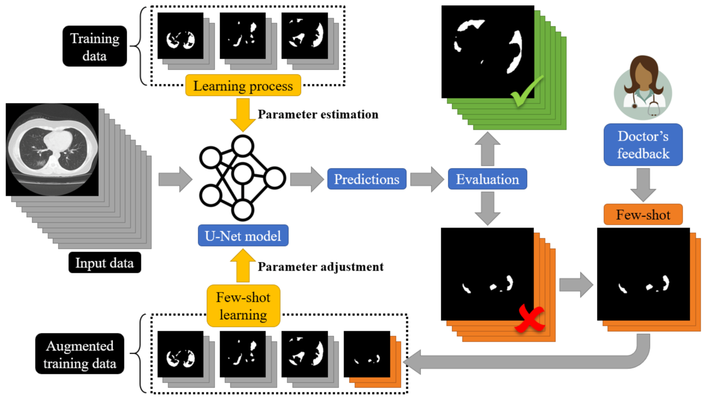 Sensors | Free Full-Text | A Few-Shot U-Net Deep Learning Model for ... Sensors | Free Full-Text | A Few-Shot U-Net Deep Learning Model for ...