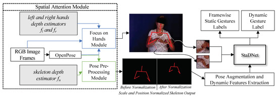 A Deep Learning Framework for Recognizing Both Static and Dynamic Gestures