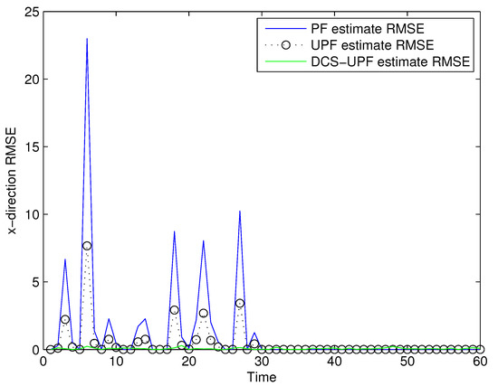 Unscented Particle Filter Algorithm Based on Divide-and-Conquer Sampling for Target Tracking
