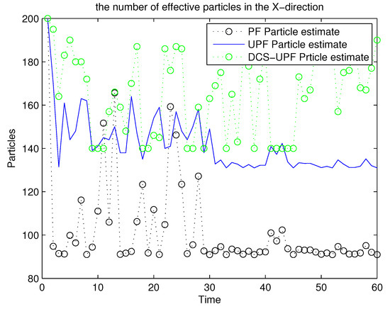 Unscented Particle Filter Algorithm Based on Divide-and-Conquer ...