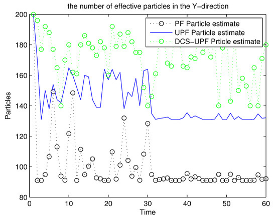 Unscented Particle Filter Algorithm Based on Divide-and-Conquer Sampling for Target Tracking