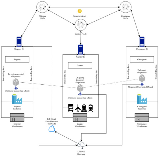 Sensors | Free Full-Text | IoT Data Qualification for a Logistic Chain ...
