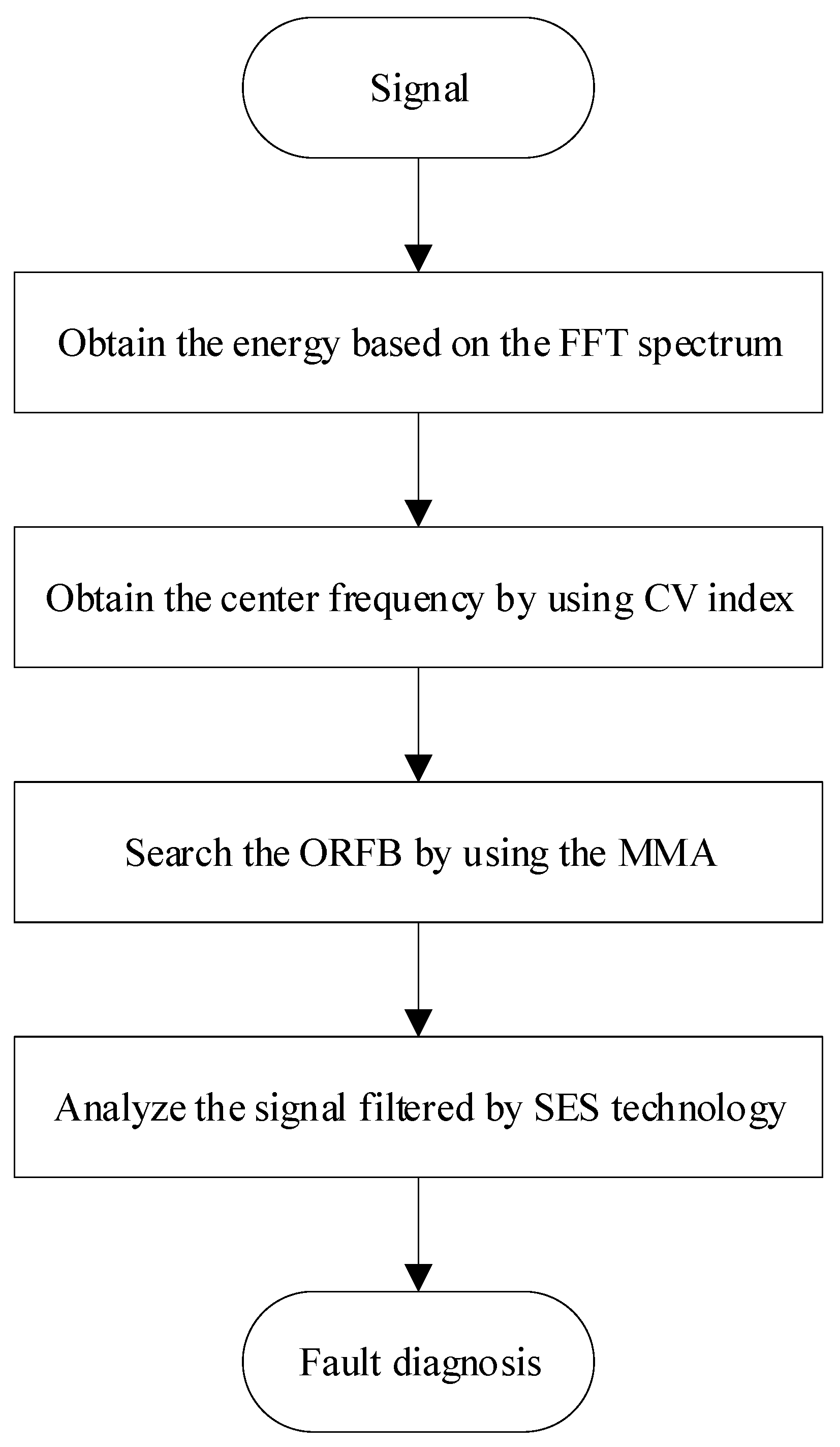 Bearing Fault Diagnosis Based on Energy Spectrum Statistics and ...