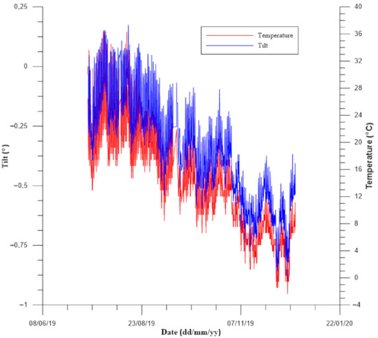 Advantages of IoT-Based Geotechnical Monitoring Systems Integrating Automatic Procedures for ...
