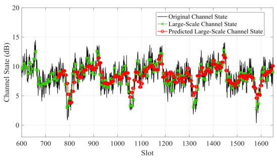 Double-Scale Adaptive Transmission in Time-Varying Channel for ...
