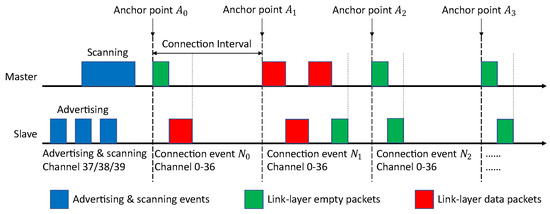 Bluetooth Low Energy Interference Awareness Scheme and Improved Channel ...