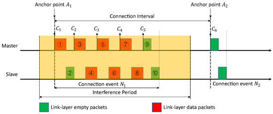 Bluetooth Low Energy Interference Awareness Scheme and Improved Channel ...