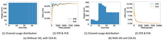 Bluetooth Low Energy Interference Awareness Scheme and Improved Channel Selection Algorithm for ...