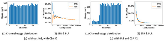 Bluetooth Low Energy Interference Awareness Scheme and Improved Channel Selection Algorithm for ...