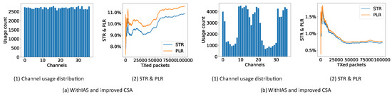 Bluetooth Low Energy Interference Awareness Scheme and Improved Channel Selection Algorithm for ...