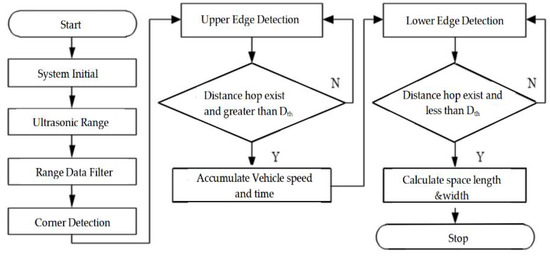 Multi-Sensor Information Ensemble-Based Automatic Parking System for ...