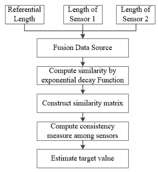Multi-Sensor Information Ensemble-Based Automatic Parking System for ...