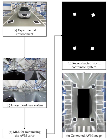 A Novel AVM Calibration Method Using Unaligned Square Calibration Boards
