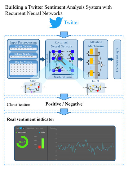 Sensors | Free Full-Text | Building a Twitter Sentiment Analysis System ...