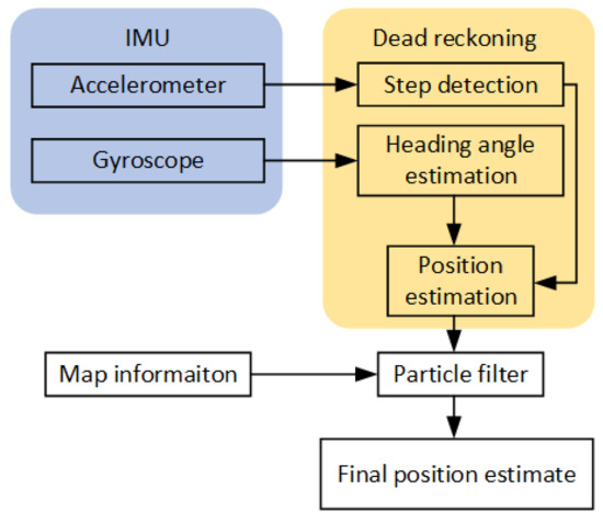 Sensors | Free Full-Text | Algorithm for Dynamic Fingerprinting Radio Map Creation Using IMU ...