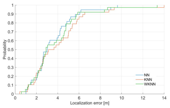 Sensors | Free Full-Text | Algorithm for Dynamic Fingerprinting Radio Map Creation Using IMU ...
