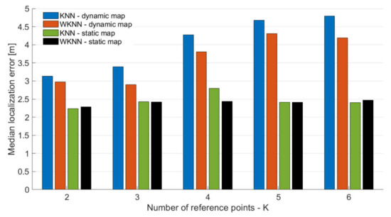 Sensors | Free Full-Text | Algorithm for Dynamic Fingerprinting Radio Map Creation Using IMU ...