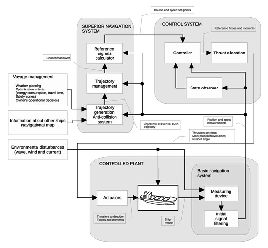 Towards the Autonomy: Control Systems for the Ship in Confined and Open ...