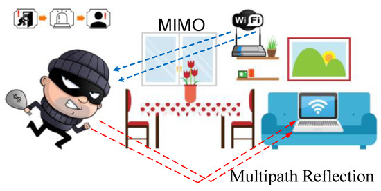 Develop an Adaptive Real-Time Indoor Intrusion Detection System Based ...