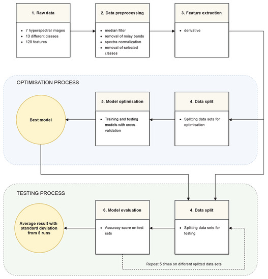 Hyperspectral Classification of Blood-Like Substances Using Machine ...