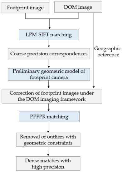 Coarse-to-Fine Image Matching-Based Footprint Camera Calibration of the ...