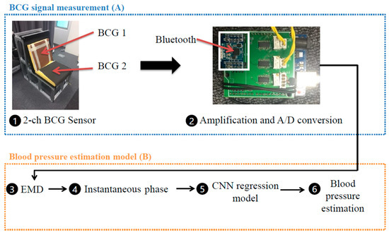 Blood Pressure Monitoring System Using a Two-Channel Ballistocardiogram ...