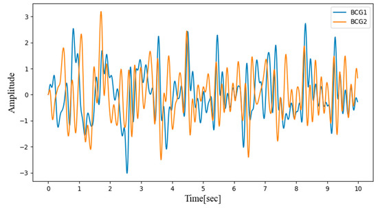 Blood Pressure Monitoring System Using a Two-Channel Ballistocardiogram ...