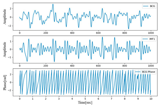 Blood Pressure Monitoring System Using a Two-Channel Ballistocardiogram ...