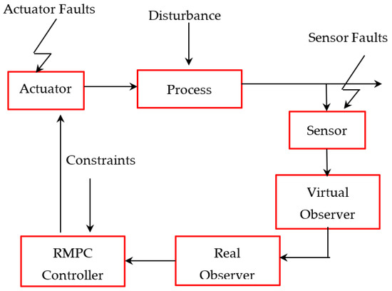 A Robust Fault-Tolerant Predictive Control for Discrete-Time Linear Systems Subject to Sensor ...