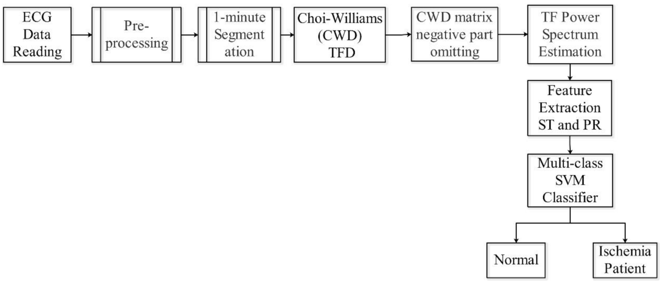An Automated High-Accuracy Detection Scheme for Myocardial Ischemia Based on Multi-Lead Long ...