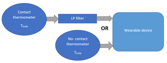 Body Temperature—Indoor Condition Monitor and Activity Recognition by ...