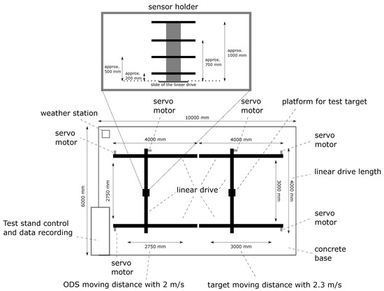 Sensors | Free Full-Text | Concept and Realization of a Novel Test ...