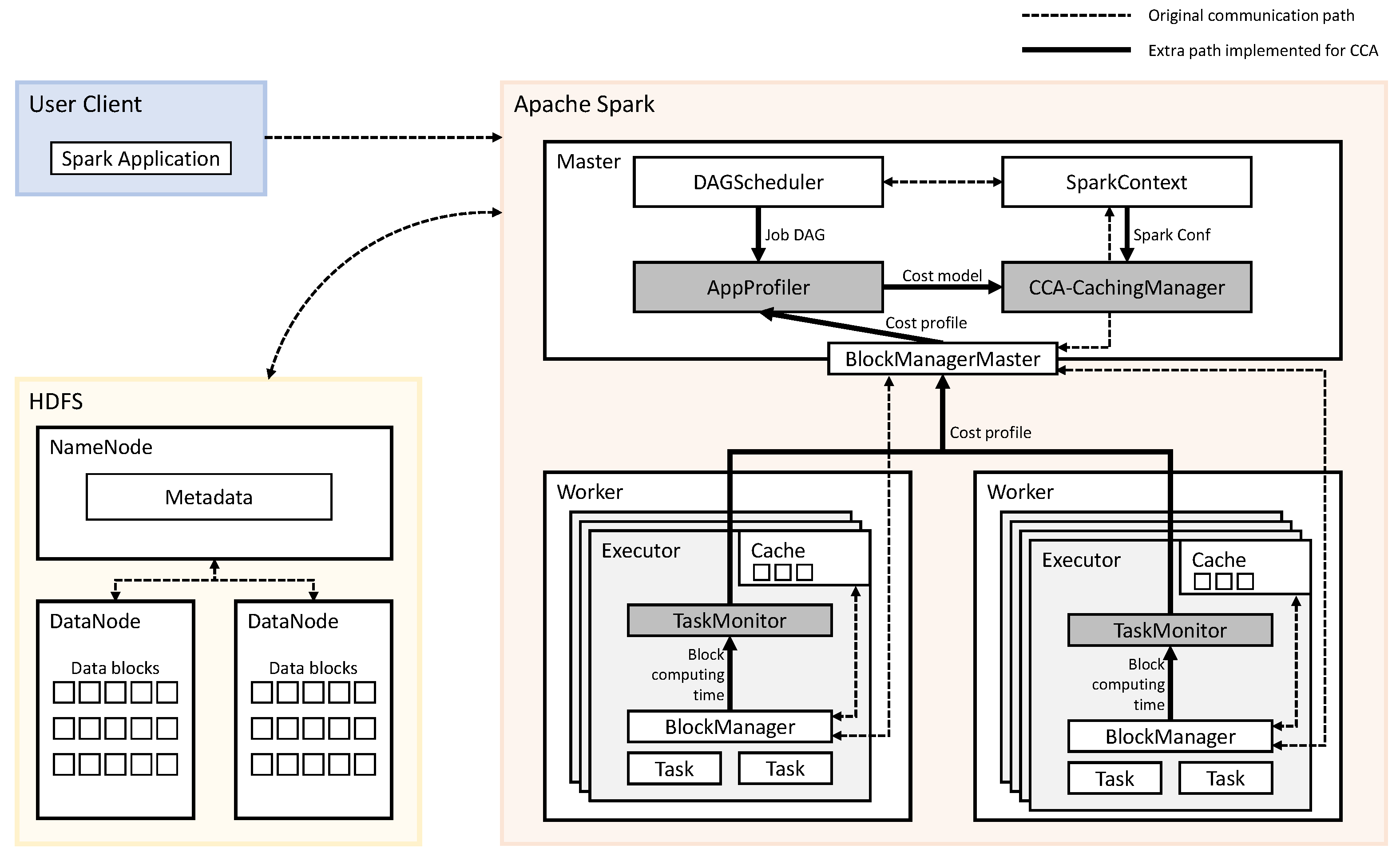 Sensors | Free Full-Text | CCA: Cost-Capacity-Aware Caching for In-Memory Data Analytics Frameworks