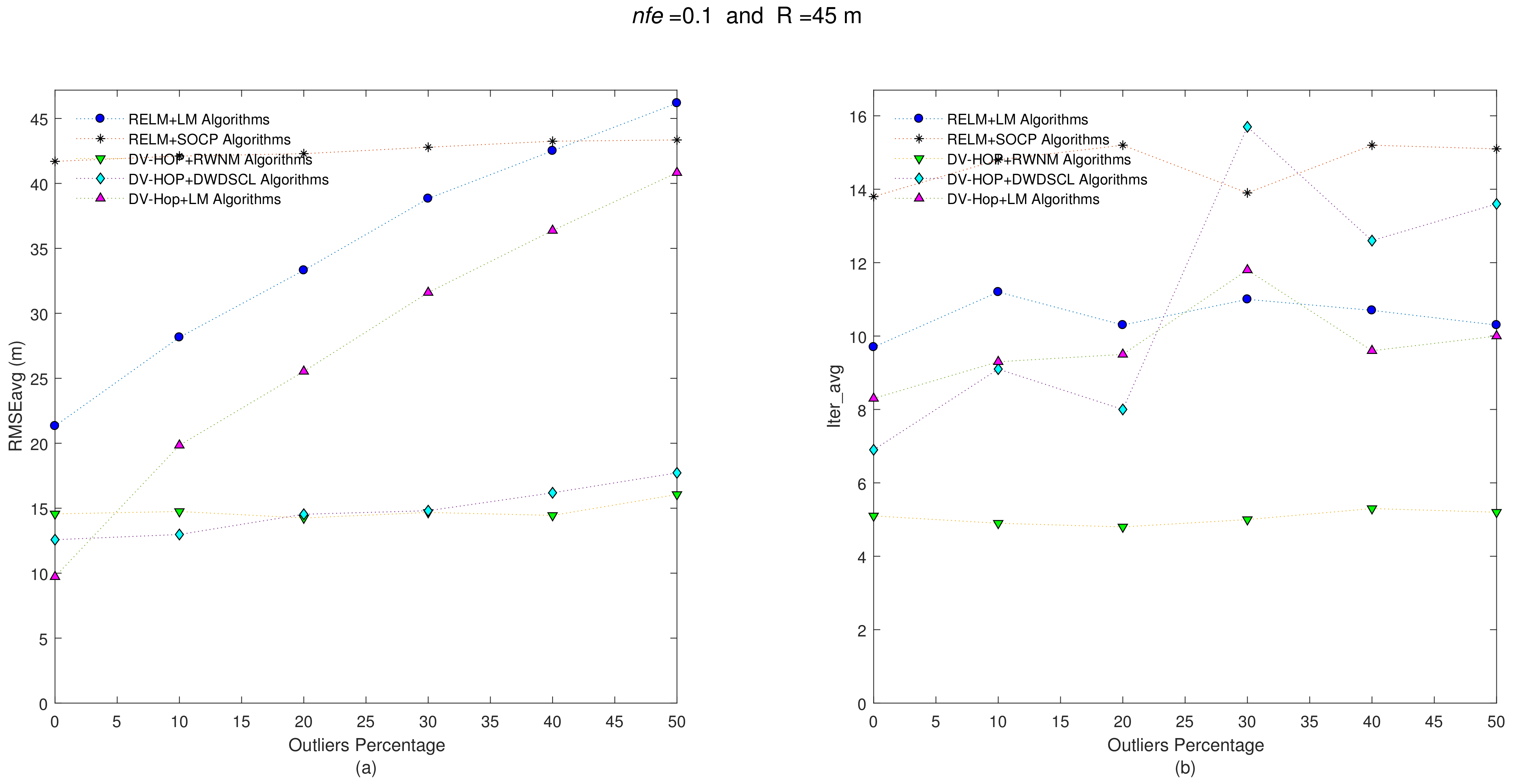 A Weighted and Distributed Algorithm for Range-Based Multi-Hop Localization Using a Newton Method