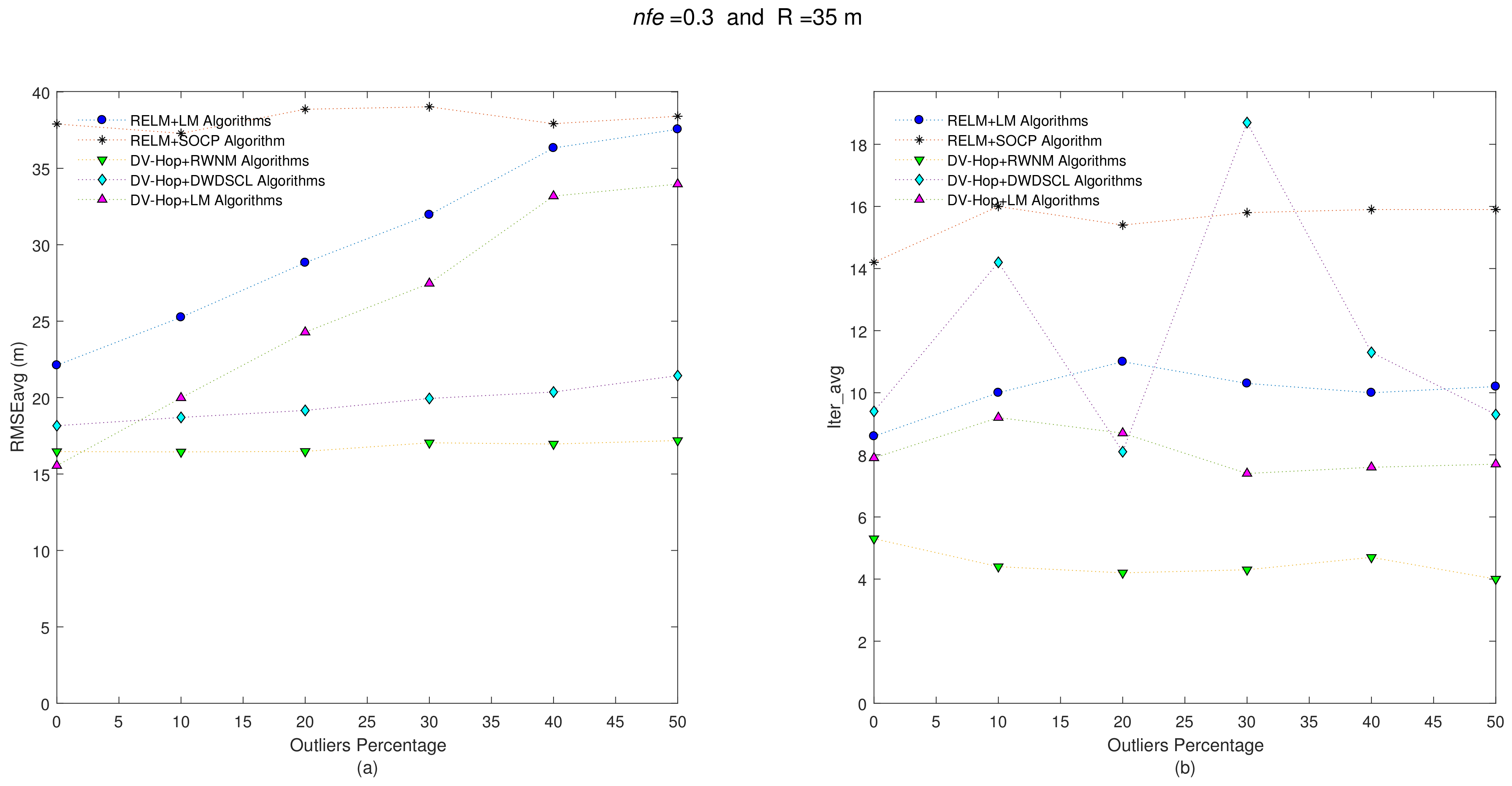 A Weighted and Distributed Algorithm for Range-Based Multi-Hop Localization Using a Newton Method