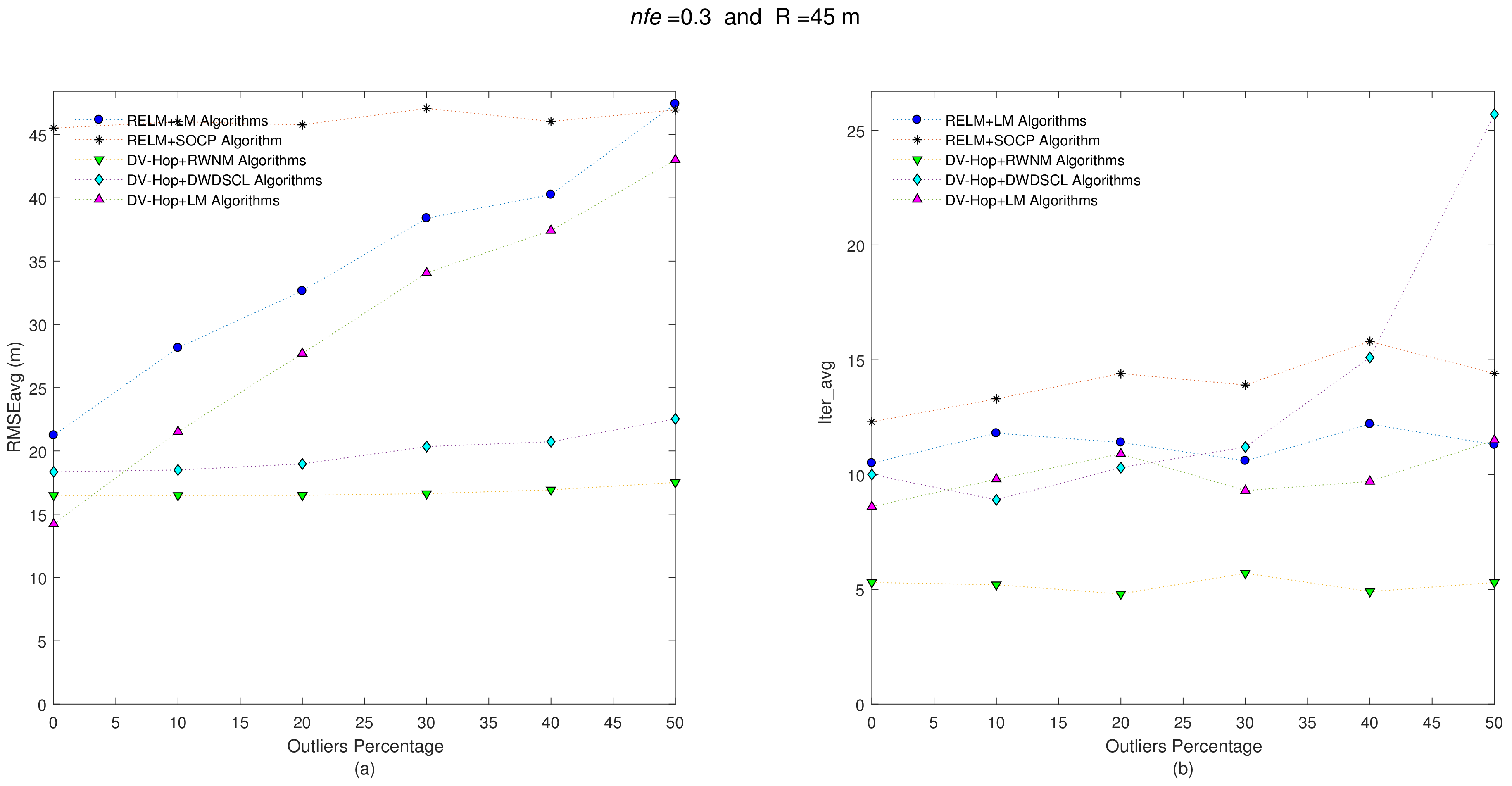 A Weighted And Distributed Algorithm For Range Based Multi Hop Localization Using A Newton Method