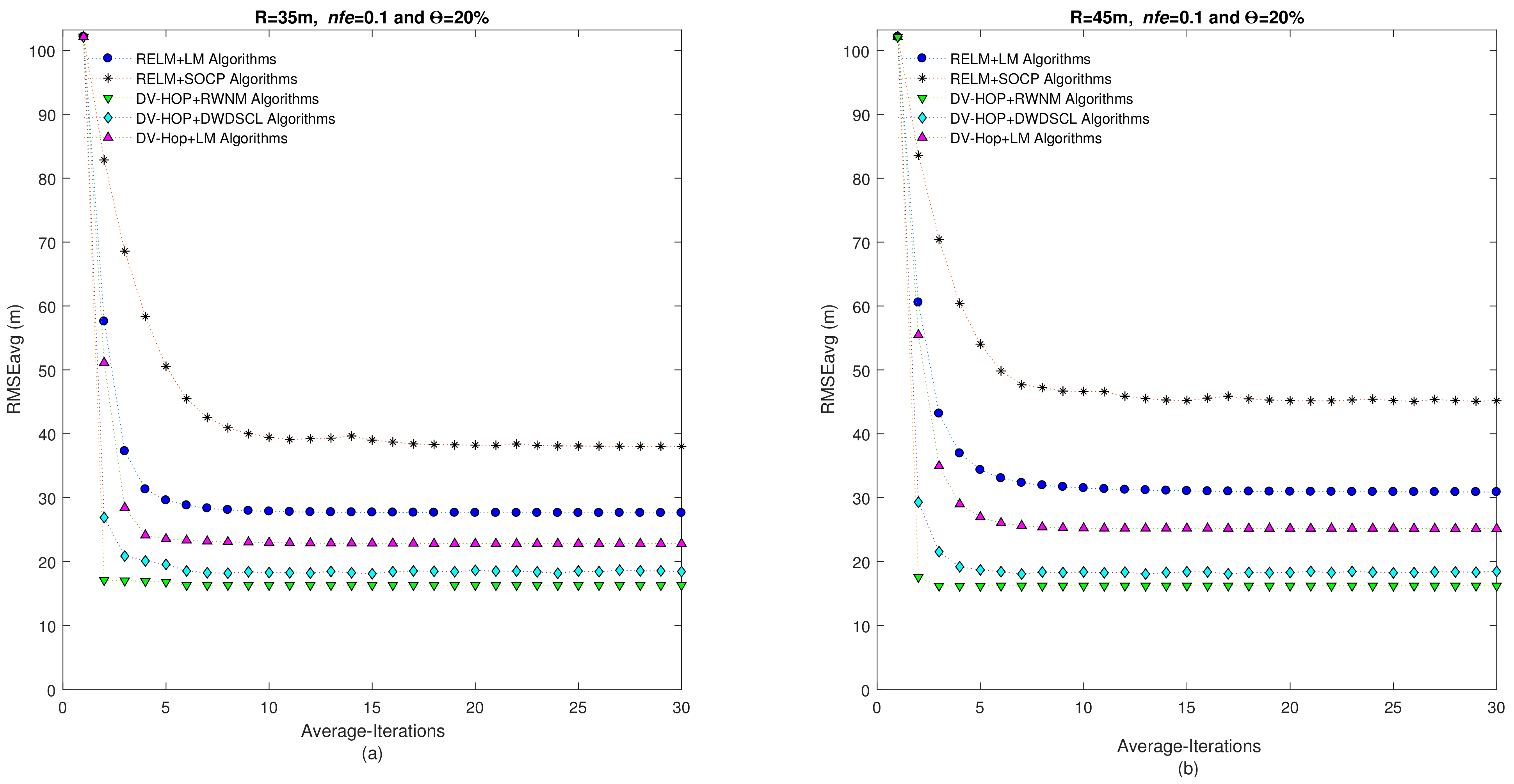 A Weighted and Distributed Algorithm for Range-Based Multi-Hop Localization Using a Newton Method