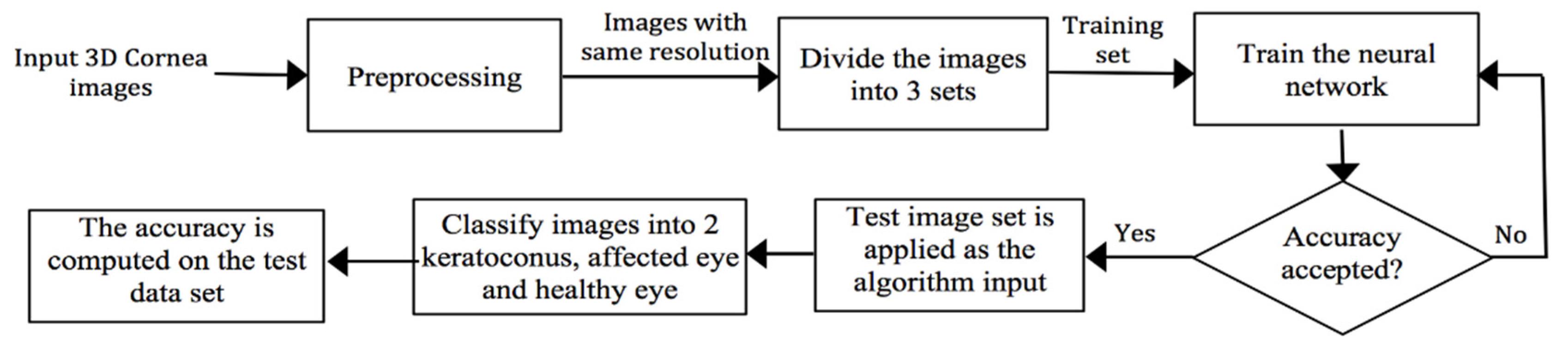 Automated Keratoconus Detection by 3D Corneal Images Reconstruction