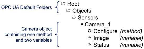 Sensors Free Full Text A Service Oriented Real Time Communication Scheme For Autosar
