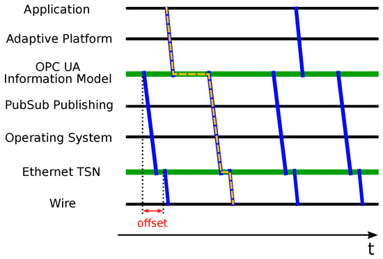 A Service Oriented Real Time Communication Scheme For Autosar Adaptive Using Opc Ua And Time
